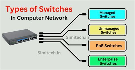 Switch In Computer Network Features Types Working SimiTech