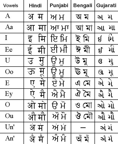 Indian Alphabet Comparison Page