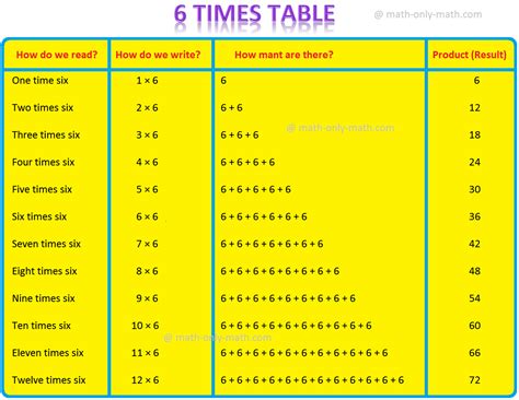 6 Multiplication Table 6 Times Table Multiplication Square