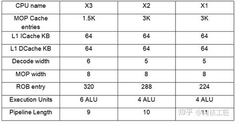 Arm微架构分析系列3——arm的x计划 知乎