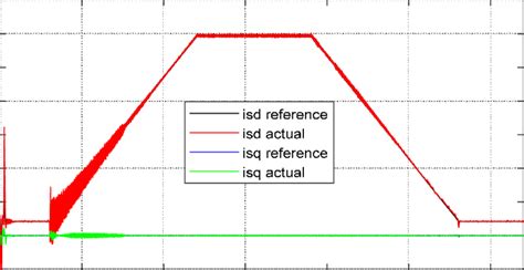 DC Link Voltage Of PV VSC In RTDS DSPACE During Solar Radiation Change Download Scientific