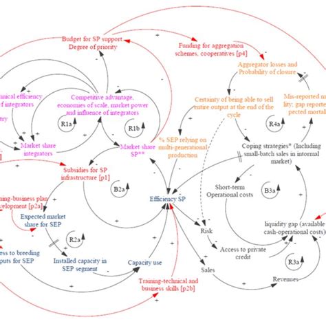 Full Causal Loop Diagram Feedback Loops Are Marked And Labelled R Full Causal Loop Diagram Feedback Loops Are Marked And Labelled R