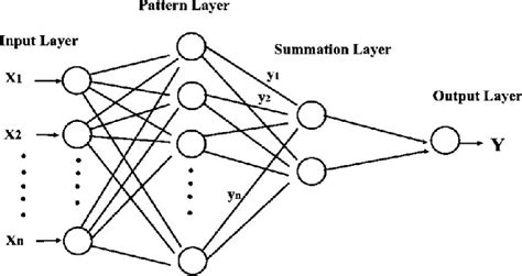 Structure Of A Generalized Regression Neural Network Grnn Download Scientific Diagram