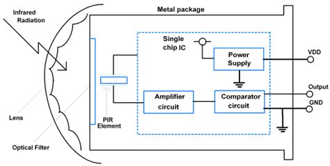Interfacing Pir Motion Sensor With Raspberry Pi Pico