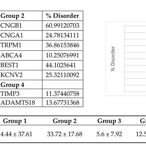 A Disorder Content And Box Plot Comparisons For Proteins In Groups Download Scientific