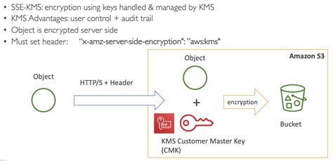 Aws S3 2 Encryption Renine94