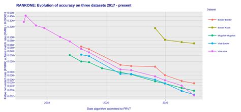 Rocai Excels In Nist Face Recognition Benchmarks With Roc Sdk V24