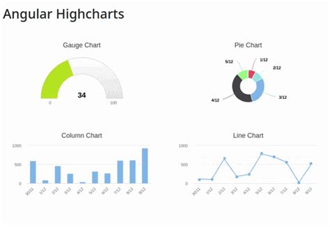 Adding Charts Using The Highcharts Library To An Angular Application Hackernoon