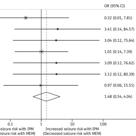 Comparison Of The Or For Seizures With Imipenem Ipm Versus Meropenem Download Scientific