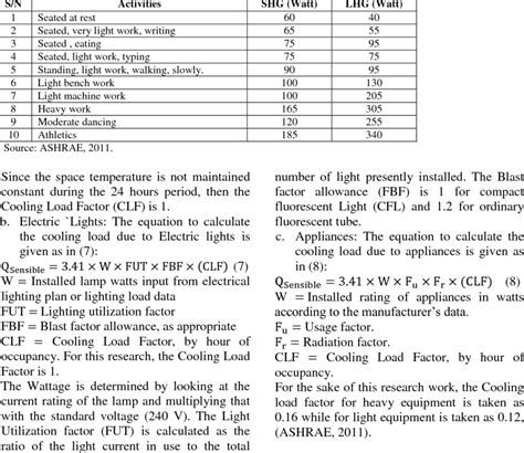Sensible Heat Gain SHG And Latent Heat Gain LHG In Respect Of Human Download Table