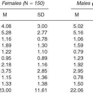 Comparison Of Female And Male LSI R Scores Download Table