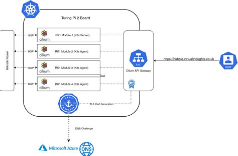 Kubernetes On Rk1 Turing Pi 2 Automation With Ansible Cilium And