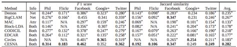 Comparison Of Different Community Detection Methods On 5 Different Download Scientific Diagram