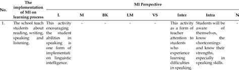 Multiple Intelligence Perspective In Tongmen Elementary School