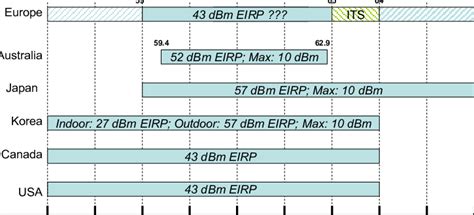 Spectrum Allocation In The Unlicensed 57 66 Ghz Band Download Scientific Diagram