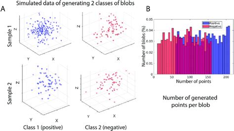 Simulated Dataset That Contains Two Types Of Simulated Blobs That Are