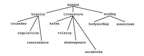 Harley Hahns Guide To Unix And Linux