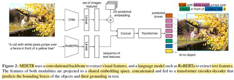 Mdetr — Modulated Detection For End To End Multi Modal Understanding