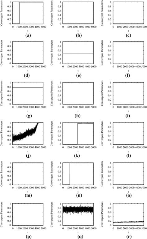 Percentage Of Particles With Convergent Control Parameters A Pso Tviw