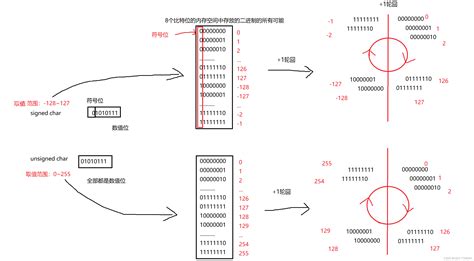 【c语言】整型数据在内存中的存储原理 附有例题和解析 c语言整数在内存中是如何储存的 csdn博客