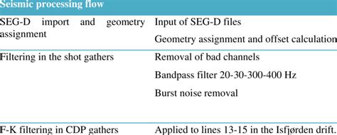 Processing Parameters For The 2d Seismic Survey Download Scientific Diagram