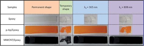 Photo Induced Shape Memory Effects Of Neat Epoxy And The P Ap Epoxy Download Scientific