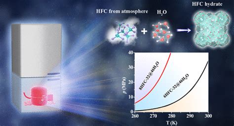 Phase Diagrams And Spectral Characteristics Of Hydrofluorocarbon Hydrates Insights From First