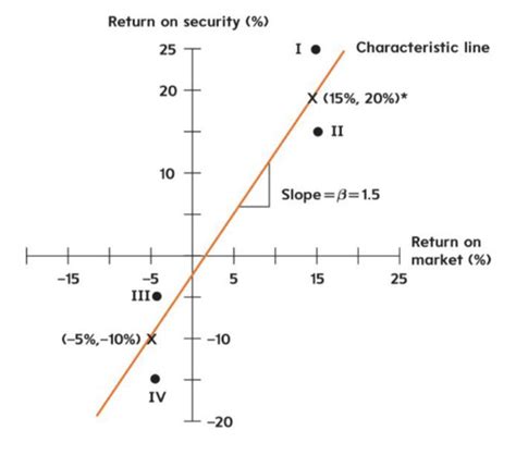 82 Beta The Market Portfolio Beta Systematic Risk Flashcards