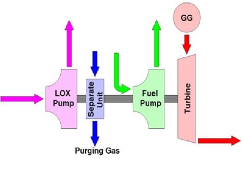 Table From Hydrodynamic Performance Test Of A Turbopump Assembly Semantic Scholar