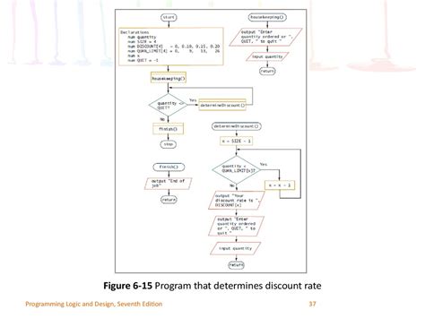 Programming Logic And Design Seventh Edition Online Presentation