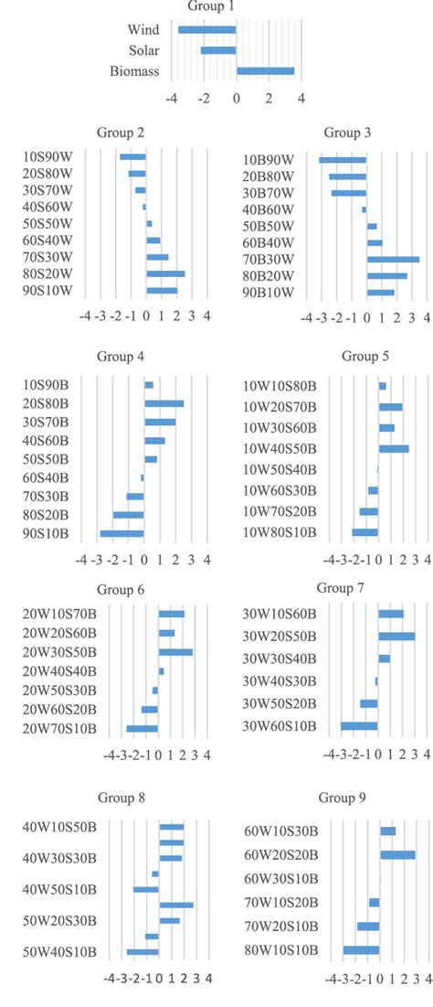 Figure 4 From Evaluating And Selecting Renewable Energy Sources For A Microgrid A Bi Capacity