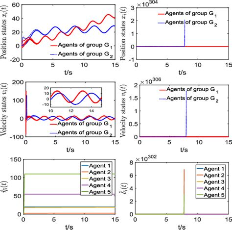 Figure 1 From Hybrid Event Triggered Group Consensus Control For