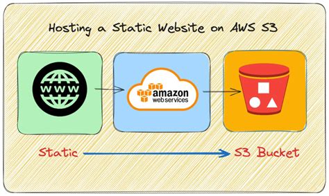 Nilkanth Mistry On Linkedin Day 82 Deploying A Static Website On Aws S3🚀🌐