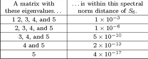 Table 1 From The Multishift Qr Algorithm Part Ii Aggressive Early Deflation Semantic Scholar