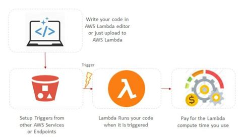 Importing Snowflake Modules Python As Layers In AWS Lambda