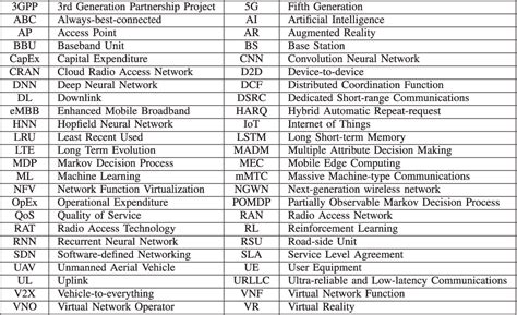 table 1 from ai assisted network slicing based next generation wireless
