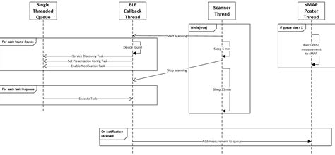 GitHub EnergyFutures ITUBleService The ITU BLE Service That Will Connect Collect And Post