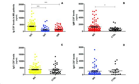 Csf Expression Levels Of Igg Iga And Igm In Ms And Controls Download Scientific Diagram