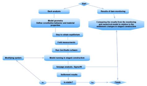 Back Analysis Method And Solution Algorithm Download Scientific Diagram