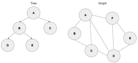 자료구조 그래프