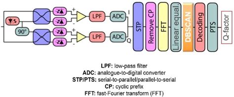 Block Diagram Of Adopted Coherent Optical Ofdm Receiver Incorporating Download Scientific