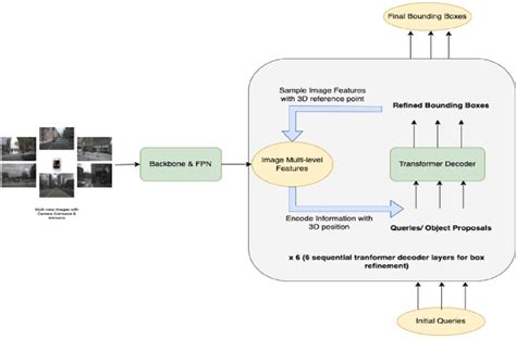 Figure 1 From Surround View Vision Based 3d Detection For Autonomous Driving A Survey