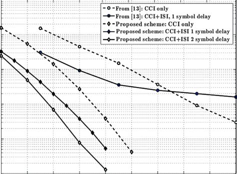 Performance Comparison With Two Stage Approach Using Ddfse In 13