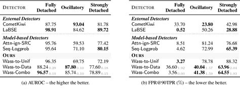 Table 2 From Optimal Transport For Unsupervised Hallucination Detection In Neural Machine