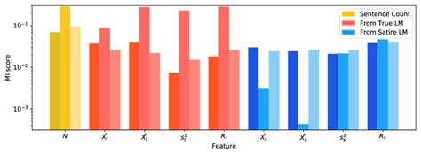 An Illustration Of Mutual Information Feature Analysis On The Feature