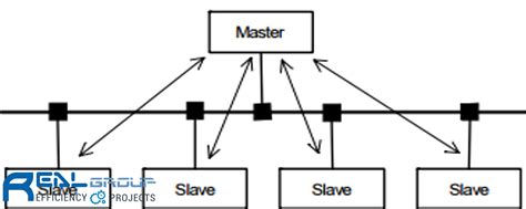 Modbus Rtu Communication Real Group