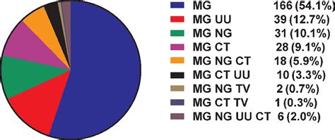 Figure 1 From Mycoplasma Genitalium In Symptomatic Male Urethritis Macrolide Use Is Associated