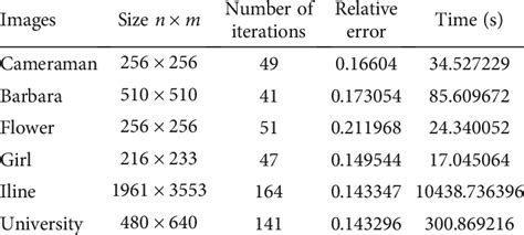 Results For The Anisotropic Tv Denoising Algorithm Sigma 0 08 Download Scientific Diagram