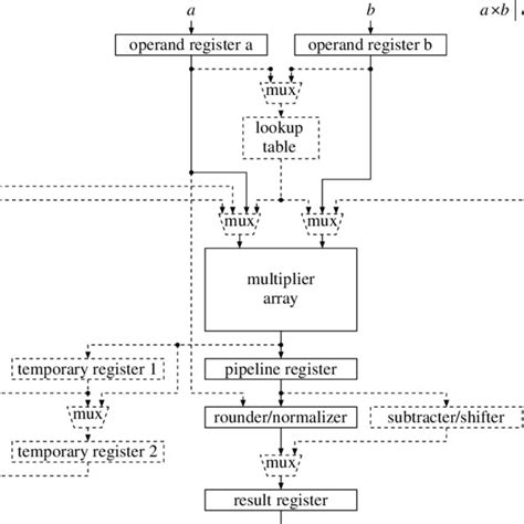 A Floating Point Multiplier Enhanced For Multiplicative Divide Square Download Scientific