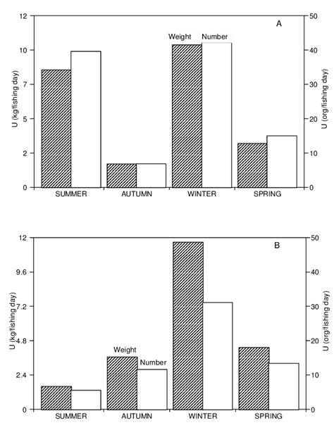 Seasonal Comparison Of The Catch Per Unit Effort Obtained With Gill Download Scientific Diagram